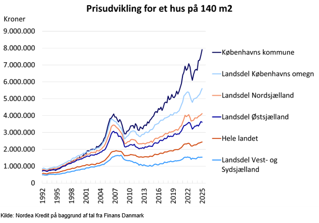 BOLIG: Fra frit valg til økonomisk benspænd: Sådan er boligmarkedet ændret | Nyt fra Nordea